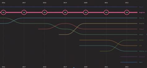 Best Javascript Frameworks In 2025 Extensive Comparison