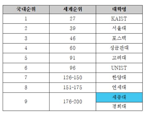 세종대 ‘2021 The 세계대학평가 공학 부문 국내 9위