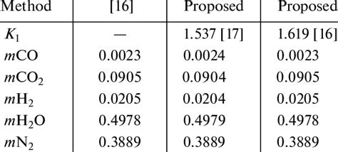 Equilibrium Composition Of A Mixture Calculated By Different Methods Download Scientific Diagram