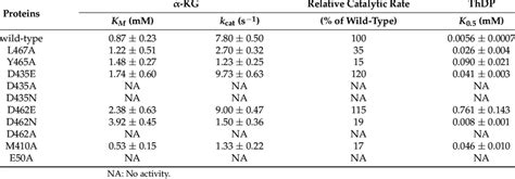 the steady state kinetic parameters of makgd wild type and variants
