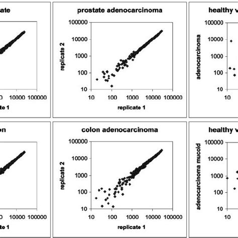 Comparison Of Gene Expression Profiles Among Ffpe Tissues Download