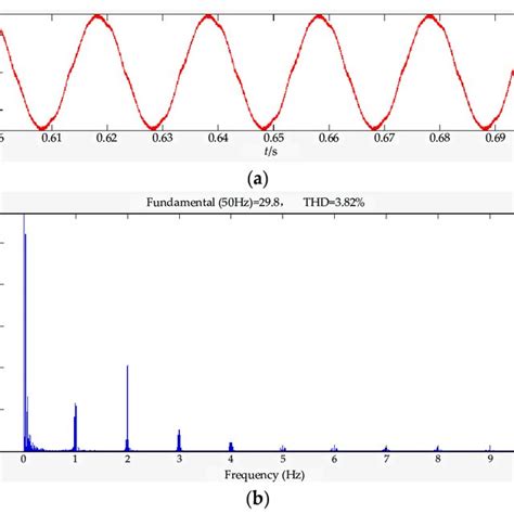 Current Inner Loop With Pi Control A The Waveform Of The Input