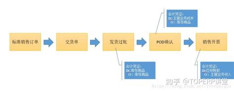 Sap发出商品方案介绍（在途库存） 知乎