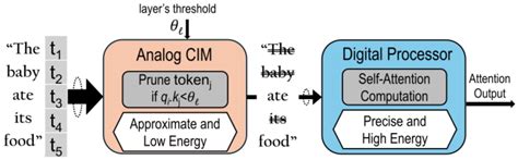 논문 리뷰 An Analog And Digital Hybrid Attention Accelerator For