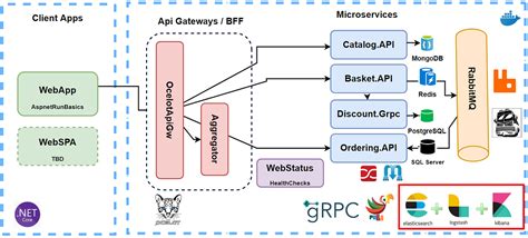 Microservices Observability With Distributed Logging Using