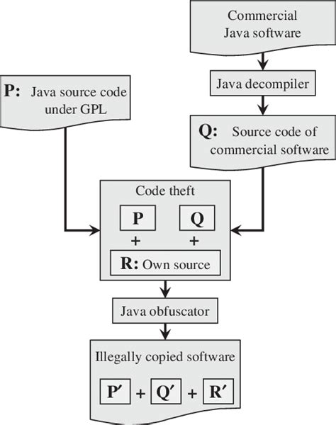 Procedure Of Code Theft For Java Download Scientific Diagram