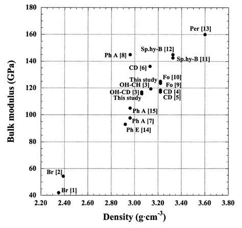 The Relationship Between The Bulk Modulus And Density In Dense Hydrous Download Scientific