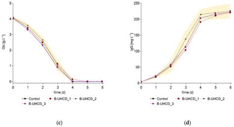 Seed Train Intensification Using An Ultra High Cell Density Cell
