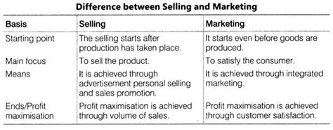 Ncert Solutions For Class 12 Business Studies Chapter 11 Marketing
