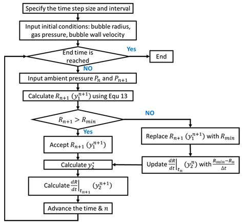 A Robust Bubble Growth Solution Scheme For Implementation In Cfd
