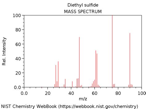 [solved] This Question Is Based On The Mass Spectrum Of Diethyl Sulfide