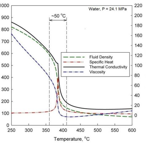 Variation Of Thermophysical Properties In The Pseudocritical Region For