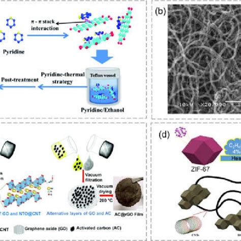 A The Process Of Pyridine Thermal Preparation Of Graphene Adapted Download Scientific