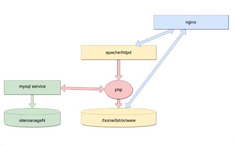 Bitrix24 On Premise Operational Requirements