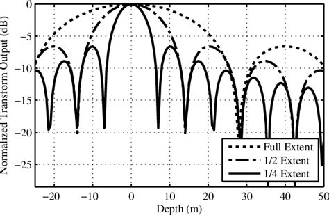 Figure 42 From Performance Metrics For Depth Based Signal Separation