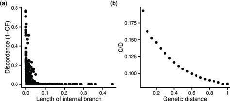Effect Of Error In Species Tree Inference On Estimates Of Convergence Download Scientific