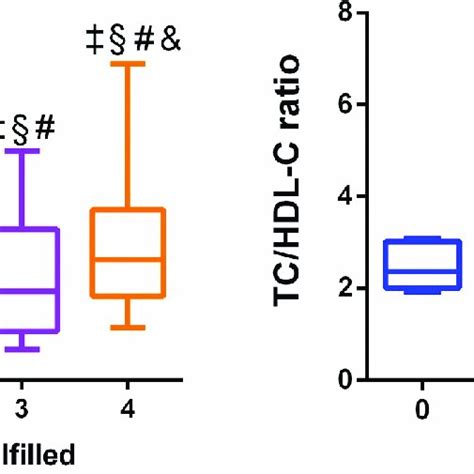 levels of tgl hdl c and tc hd c ratios in relation to the number of