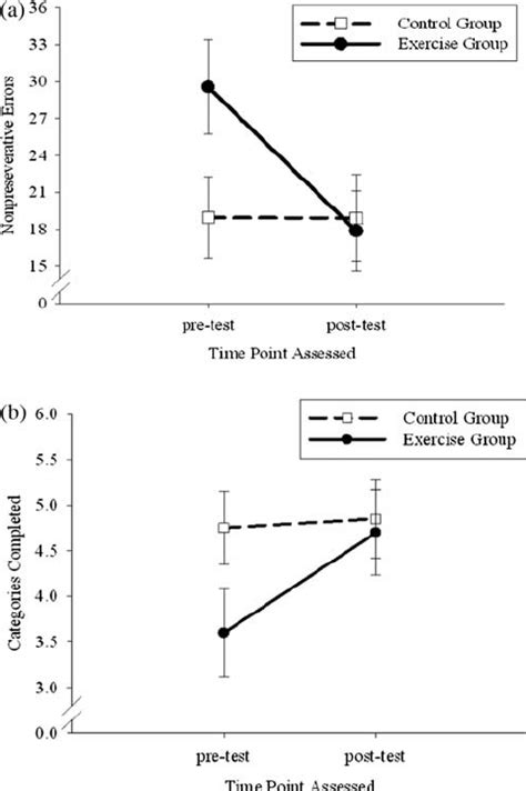 Wcst Scores As Functions Of Time And Group On A Non Perseverative Download Scientific Diagram
