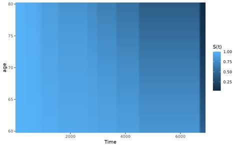 Plot A Heatmap Of The Effect Of A Continuous Covariate On A Time To Event Outcome — Plotsurv