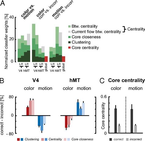 Predicting Errors From Reconfiguration Patterns In Human Brain Networks Pnas