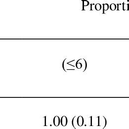 Standardized Mean Difference And Proportion Ratios Download Scientific Diagram