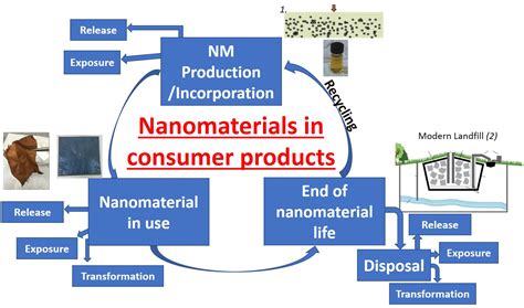 Nanotechnology Products