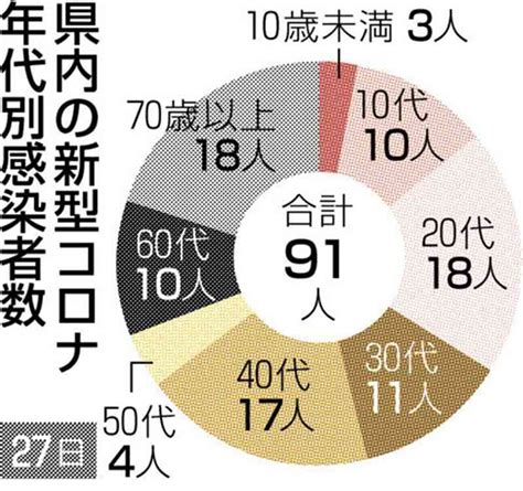 熊本県内で新たに91人感染 新型コロナ 1人死亡｜熊本日日新聞社