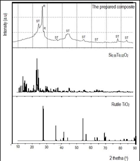 Diffraction Patterns Of TiO2 SiO2 Mixture After Being Heated At 1100 Download Scientific