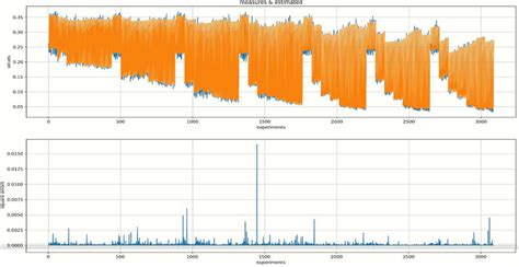 Illustration Of Data Fit With The Top Panel Showing The Euclidean