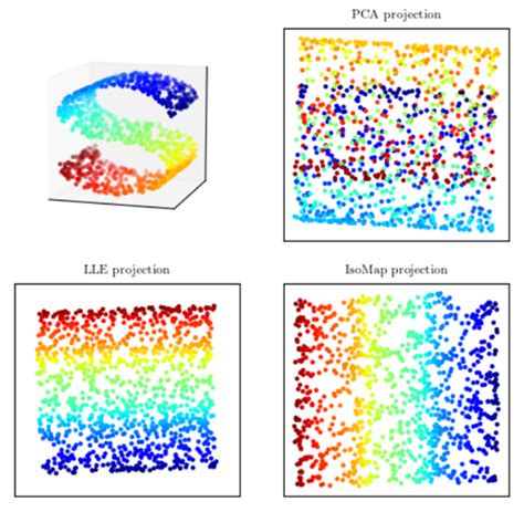Ml 11 Dimensionality Reduction