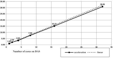 Scalability Of Enoi Method In The Context Of The Cmf30 At The