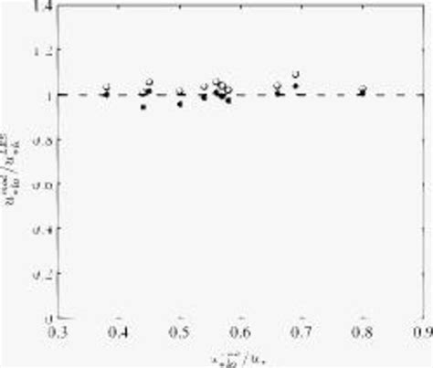 Comparison Between Bottom Friction Velocities Obtained From Simple