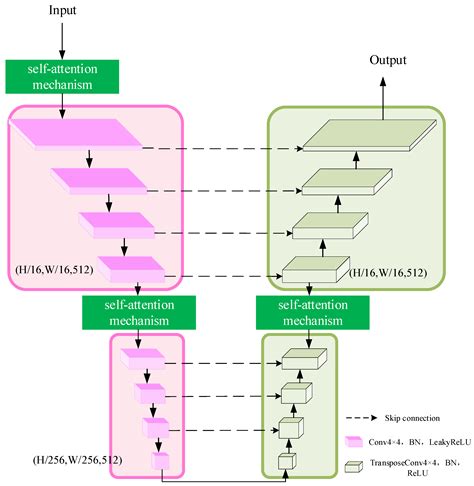 Fabric Defect Detection Method Using Sa Pix2pix Network And Transfer