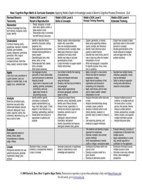 Dok Hess Cognitive Rigor Concept Inference