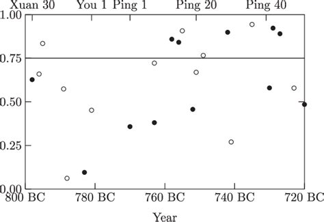 Figure 1 From A Solar Eclipse Versified In The Shijing Semantic Scholar