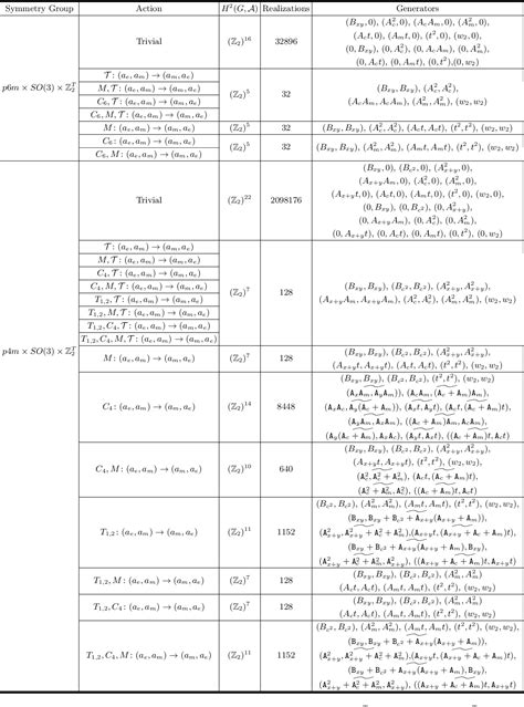 Figure 1 From Classification Of Symmetry Enriched Topological Quantum