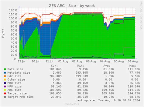 Zfs Arcstats Size Munin Infrastructure Storage Zfs Arcstats Size