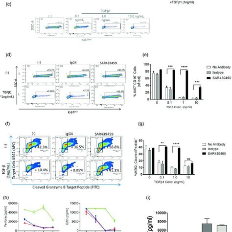 Single Cell Rna Sequencing Profiling In Mc38 Tumor Model Indicates That