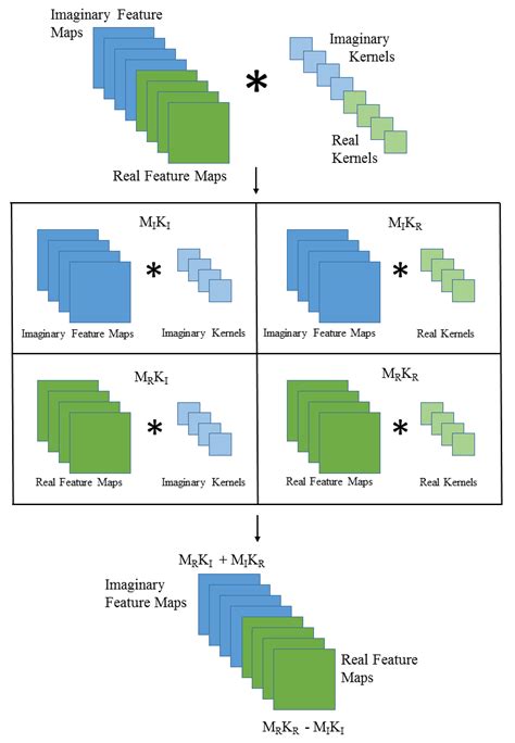 Illustration Of Complex Valued Convolutions Represents The