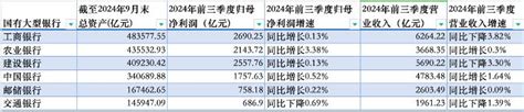 国有六大行合计日赚超38亿元，3家营收同比下降 涨姿势