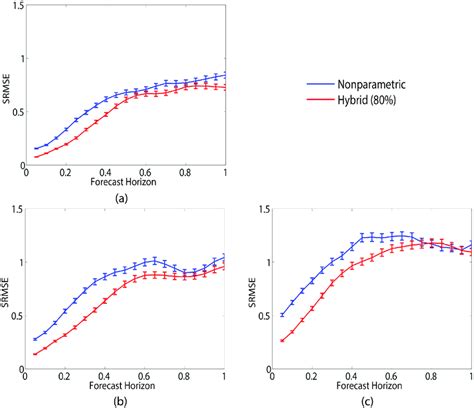 Predicting Lorenz 63 X Dynamics At Three Different Noise Levels Download Scientific Diagram