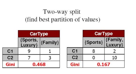R Two Way Split In Classification And Regression Trees Cart Cross Validated