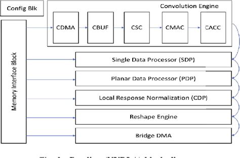 Figure From Design Of A Safe Convolutional Neural Network Accelerator Semantic Scholar