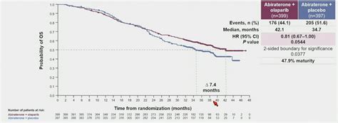 Asco Gu 2023 Final Overall Survival In Propel Abiraterone And
