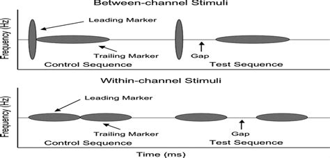 Natural Boundaries In Gap Detection Are Related To Categoric Ear And Hearing