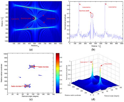 An Efficient Isar Imaging Of Targets With Complex Motions Based On A Quasi Time Frequency