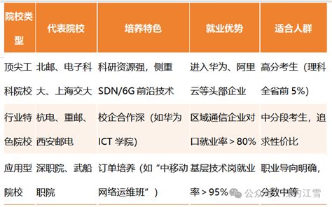 网络工程专业就业全景分析，从零基础入门到精通，收藏这一篇就够了！网络工程师就业 Csdn Csdn博客