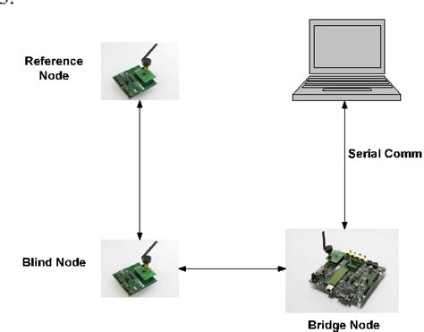 Figure 1 From Received Signal Strength Technique Performance In Sensor