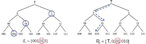 Figure 1 From Efficient Trust Based Information Sharing Schemes Over