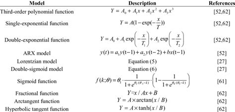 Summary Of Common Used Curve Fitting Models Download Table